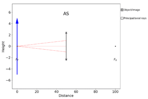 【raytracing】光線追跡（レイトレーシング）ができるraytracingライブラリの光学設計の基本[Python] | 3PySci