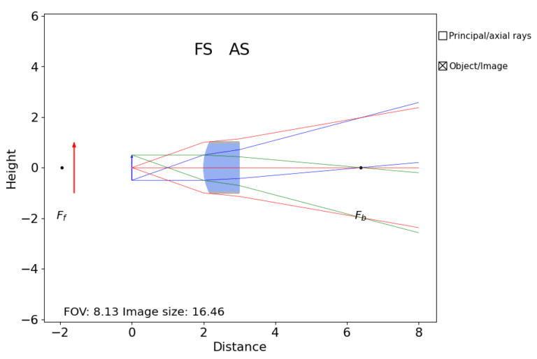 【raytracing】ThickLensを使ったThorlabsのレンズの再現方法[Python] | 3PySci