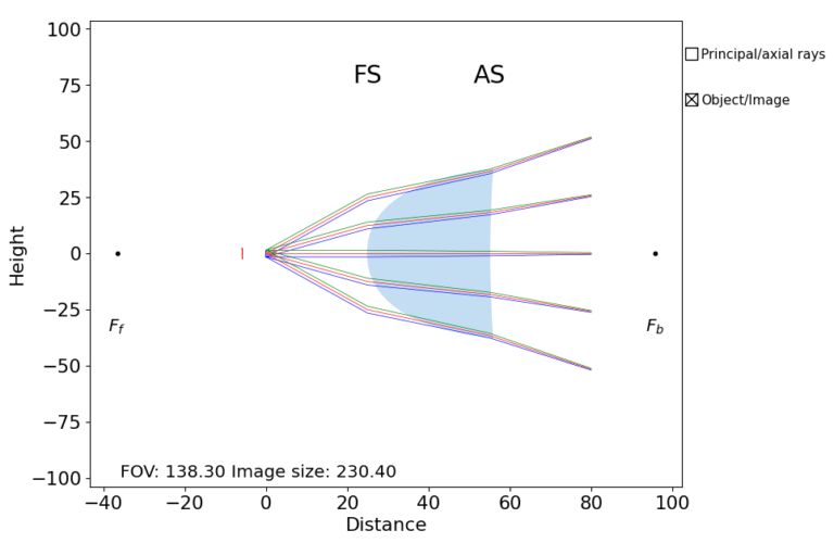 【raytracing】ThickLensを使ったThorlabsのレンズの再現方法[Python] | 3PySci