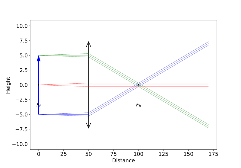 【raytracing】光線追跡（レイトレーシング）ができるraytracingライブラリの光学設計の基本[Python] | 3PySci
